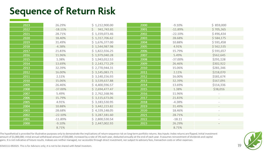 The Importance of Sequence of Returns in the Stock Market – Beacon ...